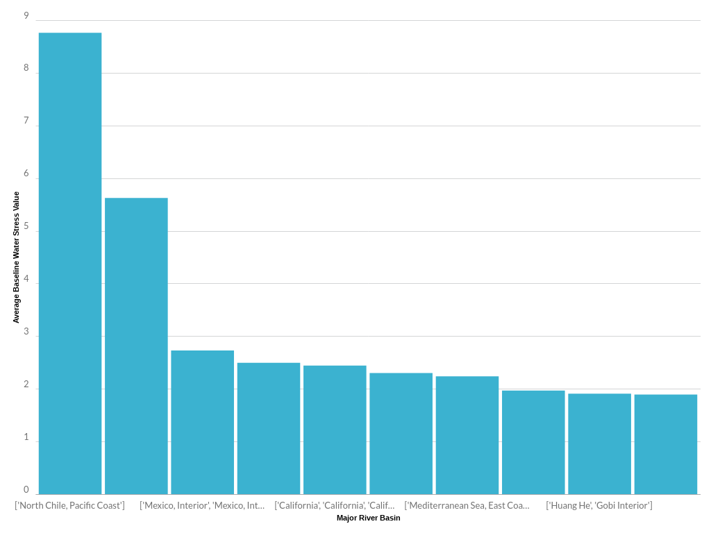 Aqueduct Baseline Water Stress | Resource Watch